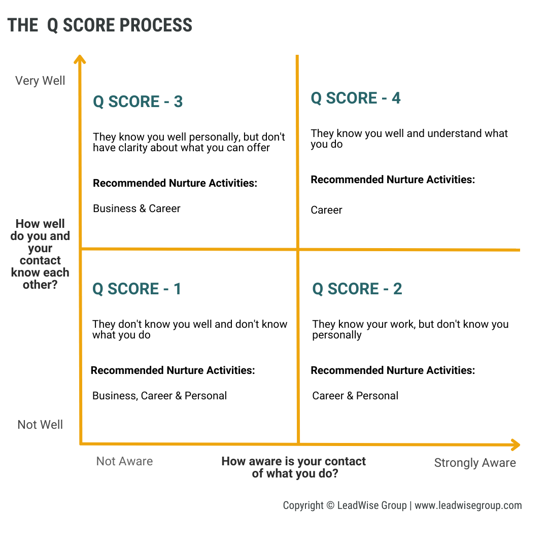 Beyond Coffee and Client Alerts: Developing Effective Nurture System • LeadWise Group